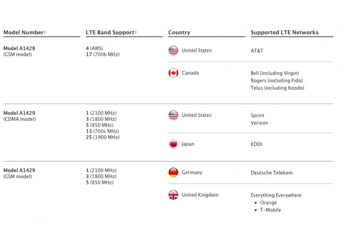 Apple lanzará tres modelos distintos de iPhone 5: dos GSM y uno CDMA